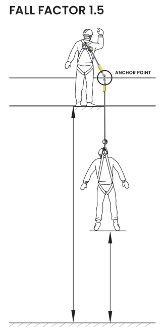 Using the right SRL for the right fall factor